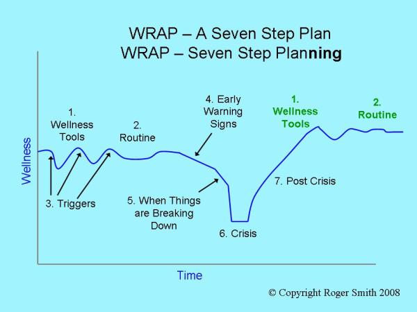 Wellness Recovery Action Planning – WRAP | Rethinking Bipolar